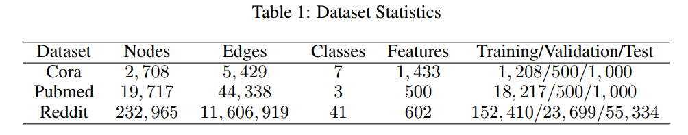 论文笔记：ICLR 2018 FastGCN: Fast Learning With Graph Convolutional Networks Via Important Sampling ...