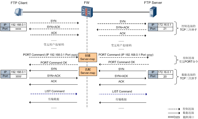 理论随心记——防火墙基础介绍_servermap表三要素-CSDN博客