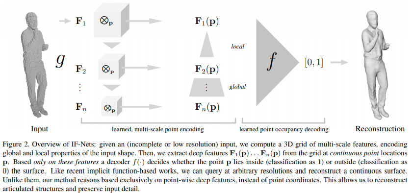 【3D形状重建系列】Implicit Functions in Feature Space for 3D Shape Reconstruction and Completion-CSDN博客