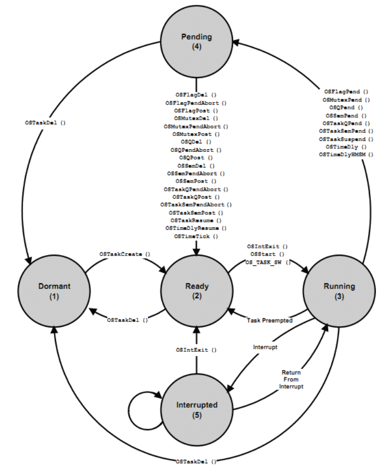 【UCOSIII】一、任务创建、删除、挂起、恢复、任务管理_ucos 删除任务-CSDN博客