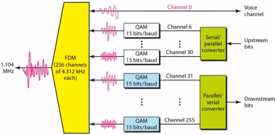 计算机网络(6)-物理层（三）_dmt调制技术-CSDN博客