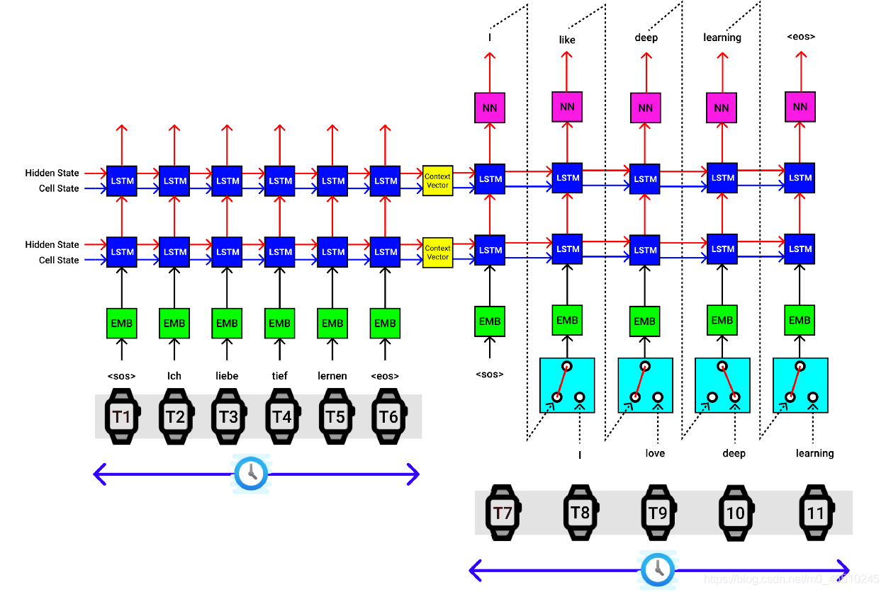 在pytorch中使用seq2seq构建的神经机器翻译模型python 基于gru的seq2seq模型架构实现翻译的过程 Csdn博客