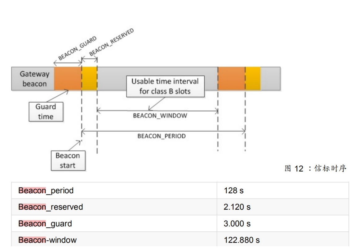 LoRa 两帧 Class B 下发，间隔的最长时间_lora连续发送帧间隔-CSDN博客