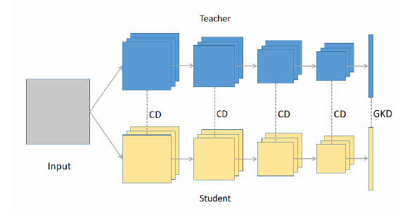 2020知识蒸馏 《Channel Distillation: Channel-Wise Attention for Knowledge Distillation》论文笔记_frequency ...