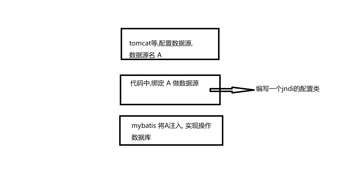 springboot + mybatis + jndi_springboot整合mybatis配置jndi数据源-CSDN博客