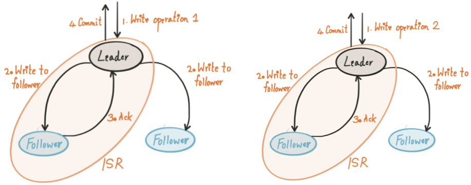 Kafka中ISR、Partition、Replication 图文概述_kafka partation isr-CSDN博客