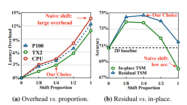 论文理解——TSM：Temporal Shift Module for Efficient Video Understanding ...