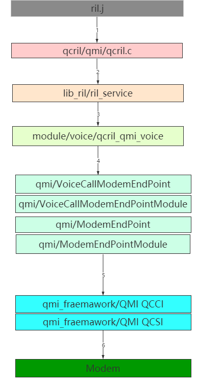QCRIL3_从RILJ到QMI 消息流程_android qcril拨号-CSDN博客