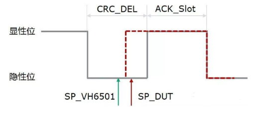 如何使用VH6501进行busoff和采样点测试_vh6501 bus off测试-CSDN博客