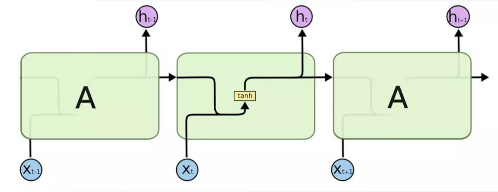 RNN及其改进-CSDN博客