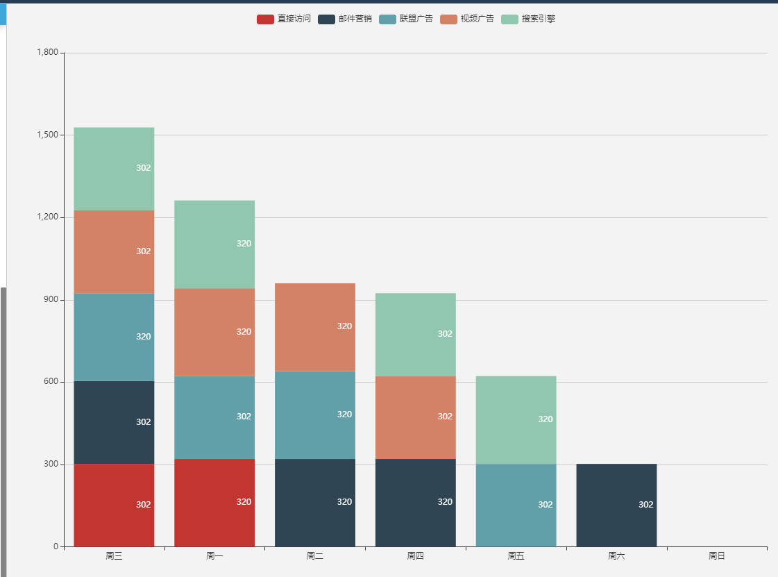 【Echarts】【ES6】柱状图/柱状叠图按照y值从高到低排序_echarts柱状堆叠图上下顺序设置-CSDN博客