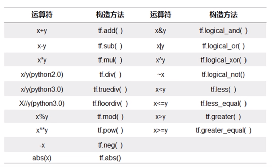 Tensorflow学习第五篇-张量的基本运算 2020-09-18_tensorflow中张量的运算-CSDN博客