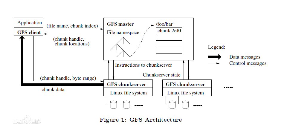 GFS&Chubby&BigTable三者定义详解&相互关系_google chubby-CSDN博客