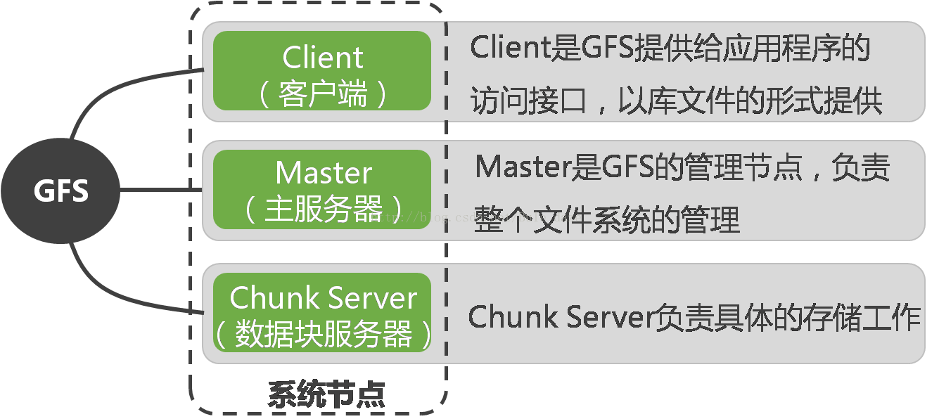 GFS&Chubby&BigTable三者定义详解&相互关系_google chubby-CSDN博客