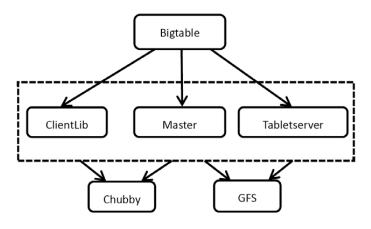 GFS&Chubby&BigTable三者定义详解&相互关系_google chubby-CSDN博客