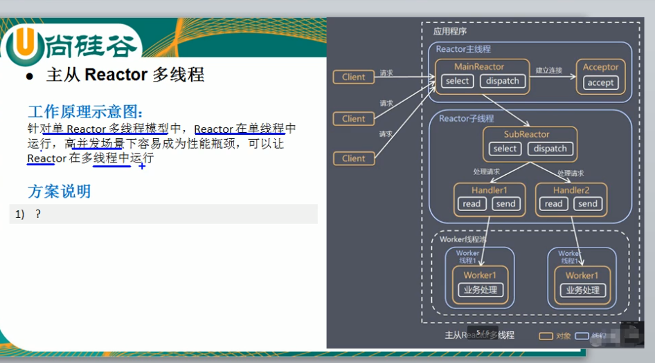 Netty工作笔记0037---主从Reactor多线程_netty tcpserver reactor多线程-CSDN博客