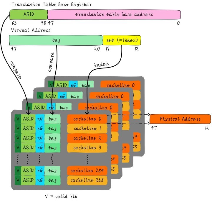 Linux内存管理：转换后备缓冲区（TLB）原理_查询转换后备缓冲表-CSDN博客