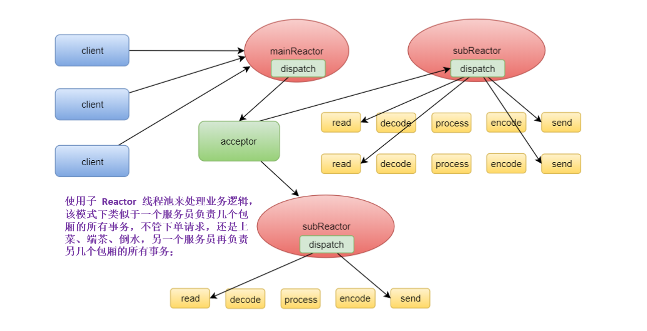 【Linux网络编程】高并发服务器编程 -- Reactor模式与Proactor模式_单个socket还需要select吗-CSDN博客