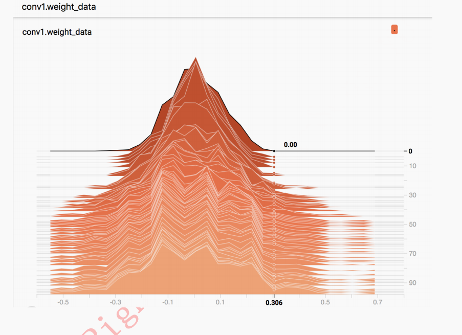 PyTorch 模型训练实用教程（六）：监控模型——可视化_python 写一个训练监控数据的模型-CSDN博客