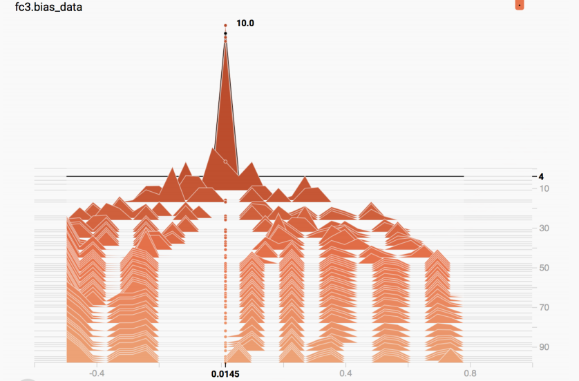 PyTorch 模型训练实用教程（六）：监控模型——可视化_python 写一个训练监控数据的模型-CSDN博客