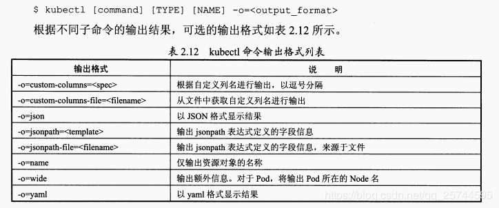 Kubectl常用命令行操作kubectl Get Po Csdn博客 