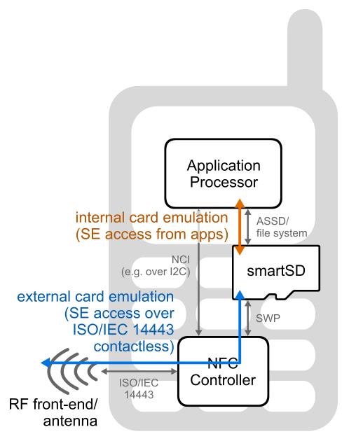 Android SE的多种集成形态：eSE、UICC、SD Card_android security ese-CSDN博客