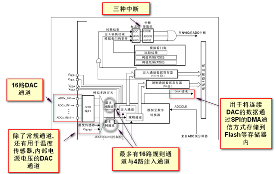 STM32的ADC实验的原理简介_adc要求配置为: 3.3v电压(avdd5引脚)、128位抽取率、ain0单通道。-CSDN博客