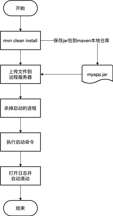 Idea一键部署插件alibaba Cloud Toolkit——一键部署java应用到远程服务器阿里云如何自动构建部署java Csdn博客