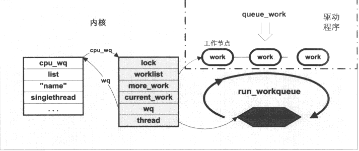 驱动学习之延时机制（tasklet与工作队列）_tasklet和keventd-CSDN博客
