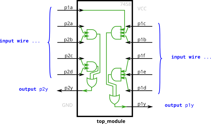 Hdlbits Verilog学习小结(二)declaring Wires And 7458 Chipwire Not And Csdn博客