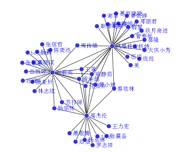 R语言利用igraph和networkD3包快速入门做出炫酷的社交网络图等几类图（老文章重新编辑）。-CSDN博客