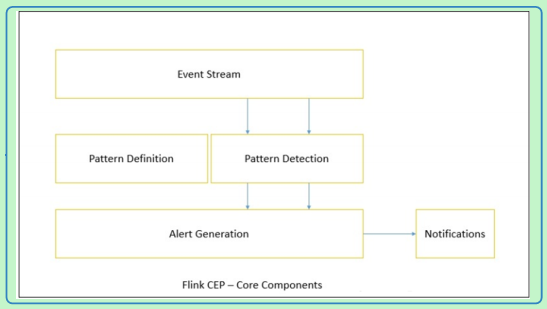 Flink 之CEP介绍及应用_flinkcep 窗口-CSDN博客