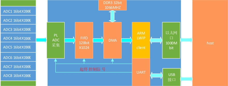 ZYNQ PL采集AD7606数据PS LWIP发送_ad7606 axi ip-CSDN博客