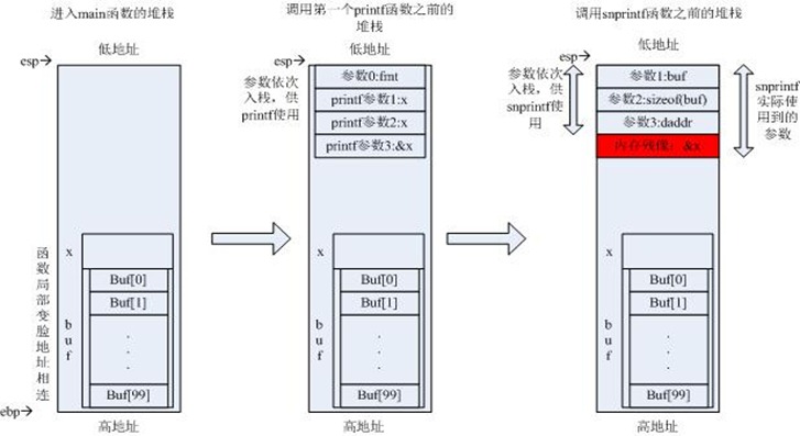 c语言printf相关函数 格式化字符串攻击 简介_snprintf 只传3个参数-CSDN博客