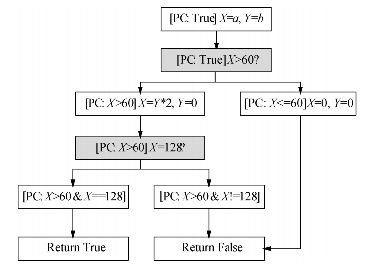 漏洞挖掘的艺术-动态漏洞挖掘_predictive context-sensitive fuzzing-CSDN博客