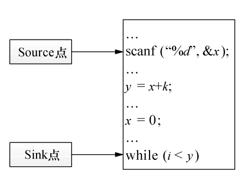 漏洞挖掘的艺术-动态漏洞挖掘_predictive context-sensitive fuzzing-CSDN博客