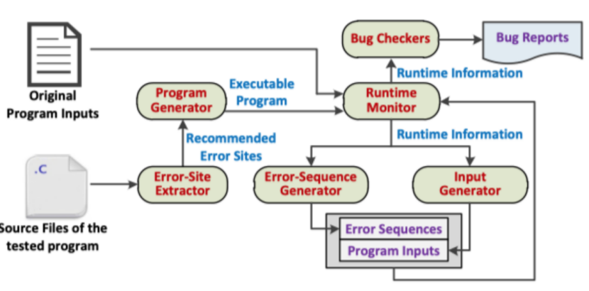 漏洞挖掘的艺术-动态漏洞挖掘_predictive context-sensitive fuzzing-CSDN博客