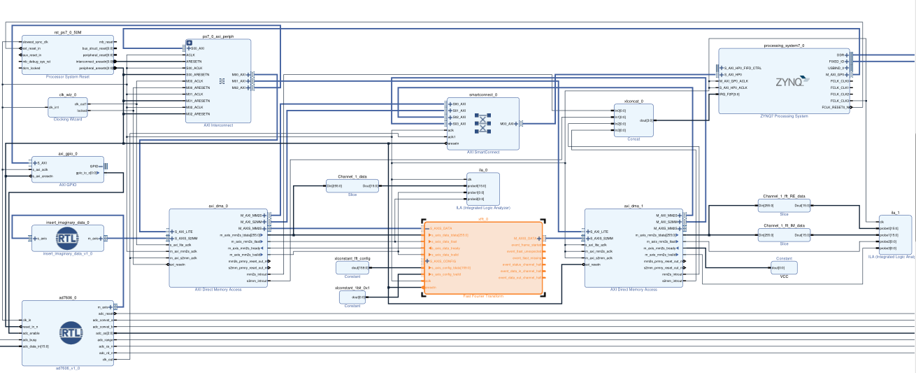 ZYNQ PL采集AD7606数据 用做FFT变换_zynq arm 做fft变换-CSDN博客