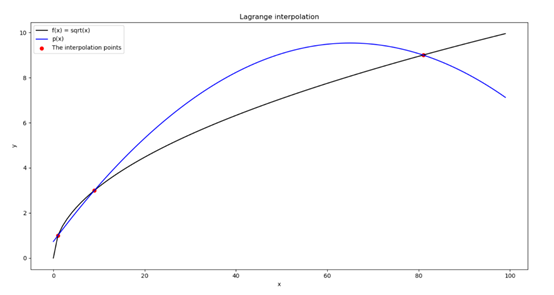拉格朗日插值（数值分析python实现）_lagrange插值在线-CSDN博客