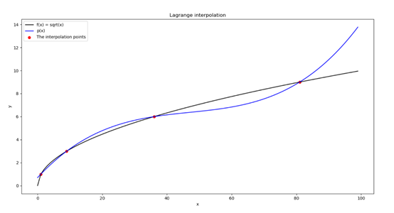 拉格朗日插值（数值分析python实现）_lagrange插值在线-CSDN博客