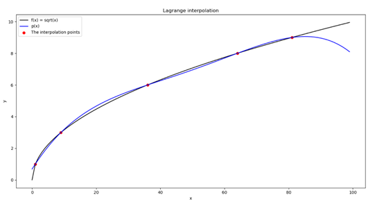 拉格朗日插值（数值分析python实现）_lagrange插值在线-CSDN博客