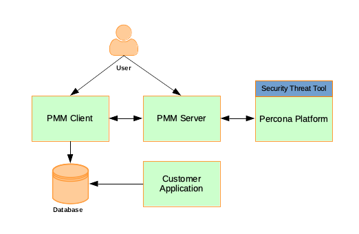 PMM:最佳的开源数据库监视解决方案_pmmwx-CSDN博客