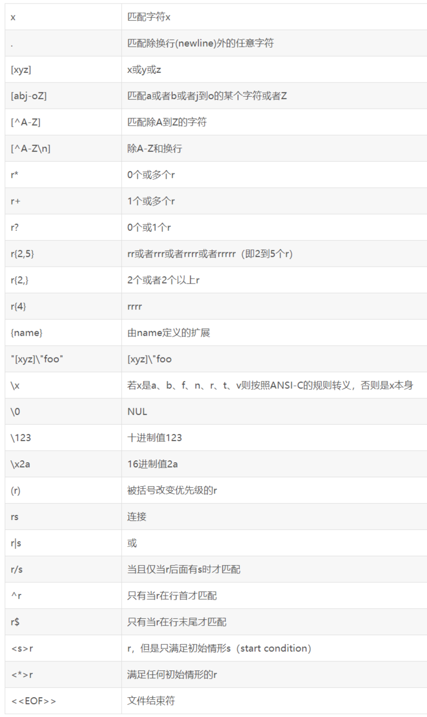 手把手教程-lex与yacc/flex与bison入门（一）（使用windows环境）-CSDN博客