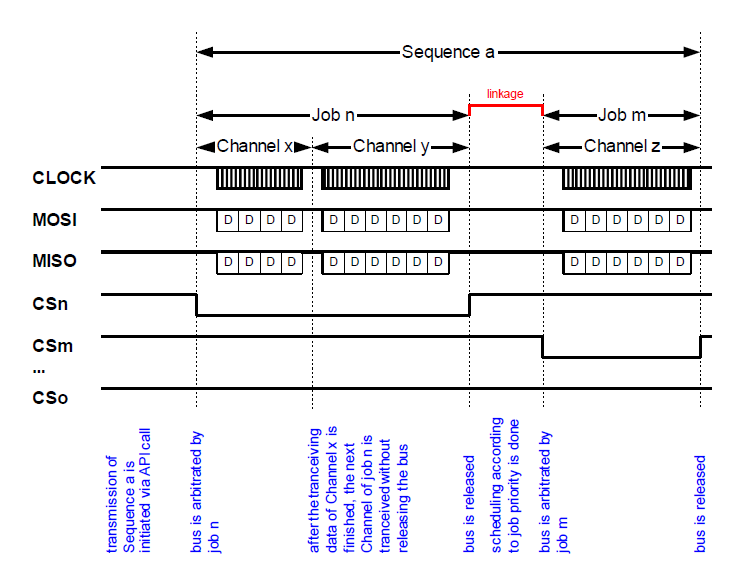 A Brief Reading Of Autosar Spi Specification Programmer Sought