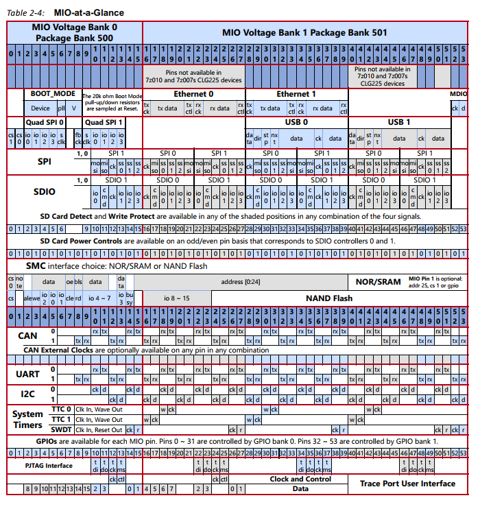 FPGA学习日记（九）ZYNQ的GPIO—MIO接口控制-CSDN博客