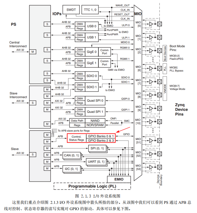 FPGA学习日记（九）ZYNQ的GPIO—MIO接口控制-CSDN博客