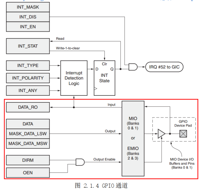 FPGA学习日记（九）ZYNQ的GPIO—MIO接口控制-CSDN博客
