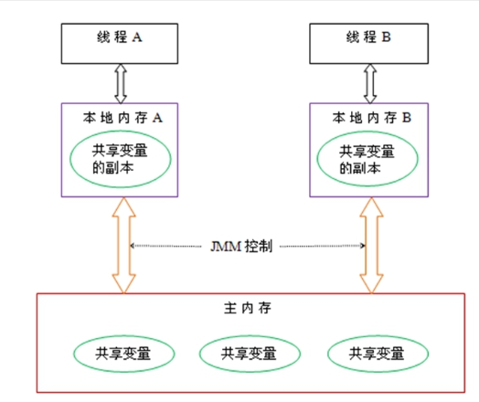 JAVA系列：缓存一致性协议（ MESI协议）_java一致性协议-CSDN博客