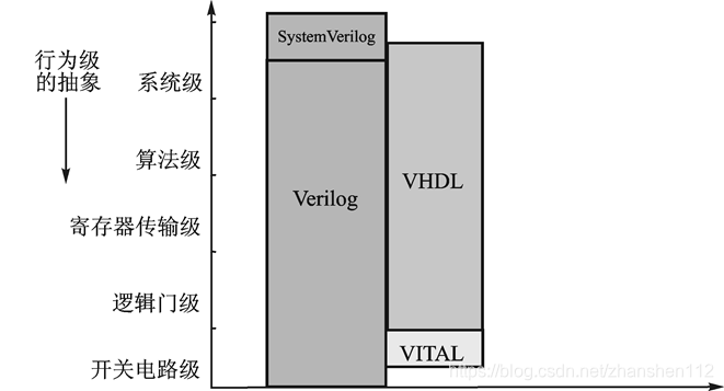 Verilog与system Verilog的关系system Verilog和verilog区别 Csdn博客