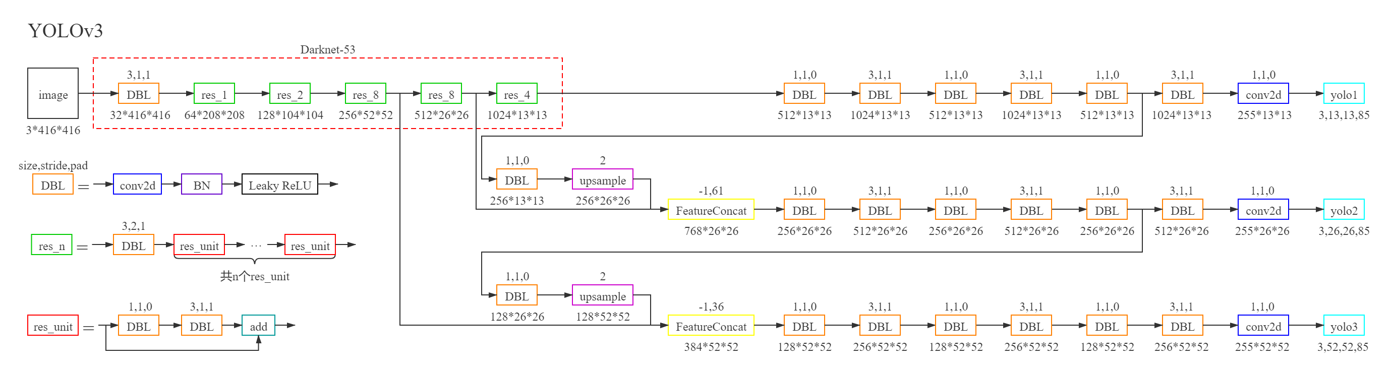 YOLOv3 Pytorch代码及原理分析（二）：网络结构和 Loss 计算_yolov3 loss计算-CSDN博客
